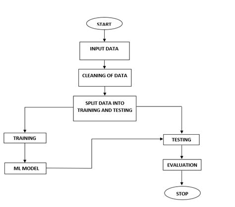 Hybrid Machine Learning Classification Technique For Improve Accuracy