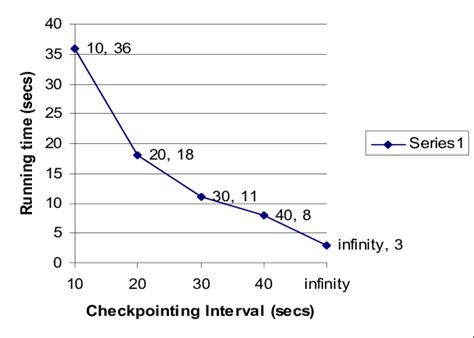 Variation Of Exec Time With Checkpointing Interval Download Scientific Diagram