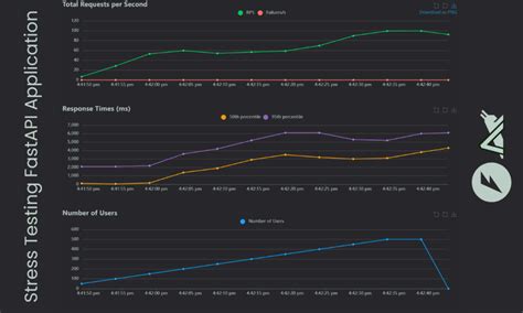 Stress Testing Fastapi Application Kdnuggets