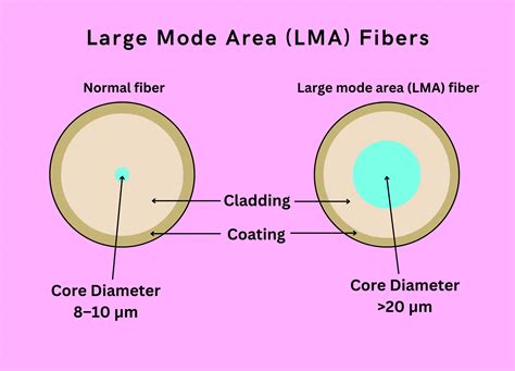 Large Mode Area Fibers Laser Scientist