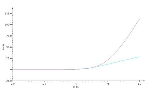 A N Fet Characteristics Curve I Ds Versus V Gs With V Ds 1 V And Download Scientific