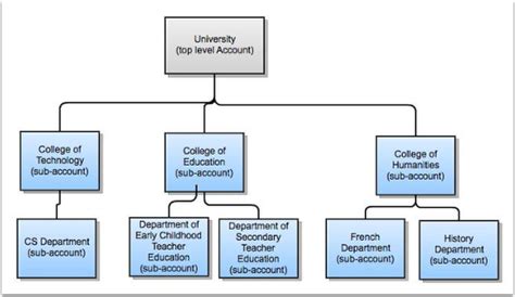 What Is The Hierarchical Structure For Canvas A Canvas Community