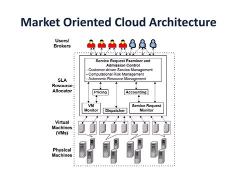 Market Oriented Cloud Computing Pptx
