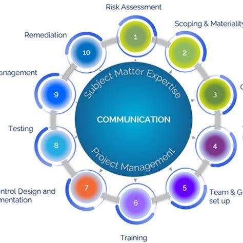 Implementing An Integrated Control Framework Ownet