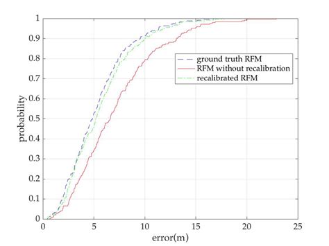 The Positioning Error Cdfs Of Adopting The Three Types Of Rfms If
