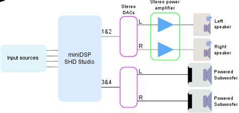 Signal Routing MiniDSP SHD Studio User Manual