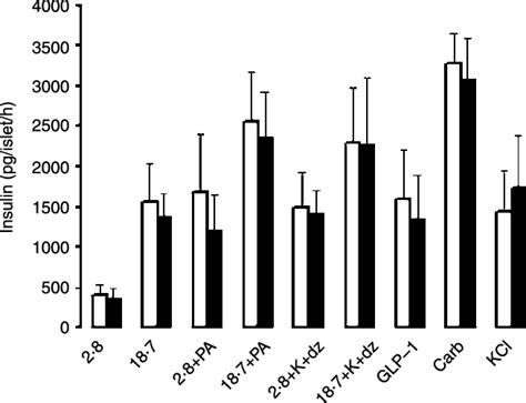 insulin secretion in isolated islets from 12 week old female mice nz4