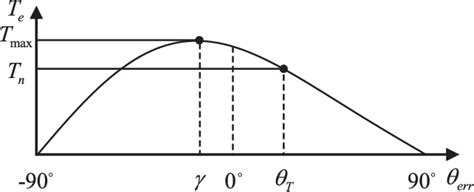 figure 17 from an efficient and robust i f control of sensorless ipmsm