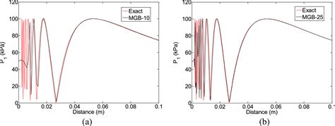 Significance Of Accurate Diffraction Corrections For The Second