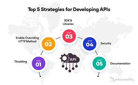 Examples Of Apis And Role Of Apis Development In Digital Transformation