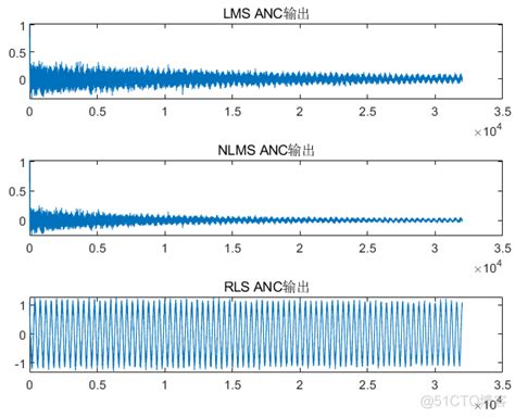 基于matlab的自适应滤波算法及其应用 51cto博客 基于matlab的图像增强算法