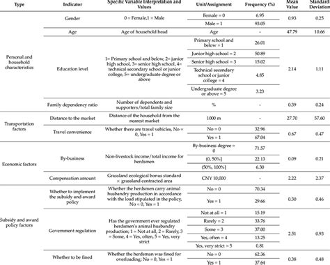 Variable Definition And Descriptive Statistics Download Scientific