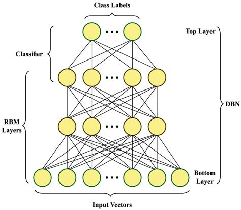 Feature Subset Selection Hybrid Deep Belief Network Based Cybersecurity