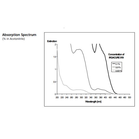 Omnirad 819 Bapo Led Uv Polymer Light Curing Cas No 162881 26 7