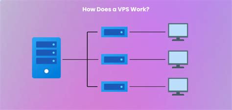 What Is VPS Hosting Virtual Private Servers Guide