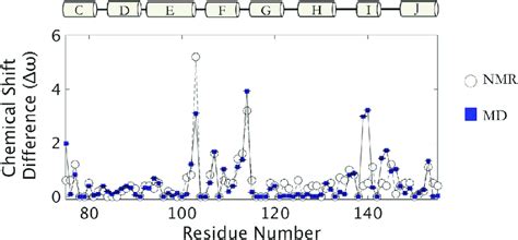 The Anton Simulated Excited State Agrees With Relaxation Dispersion