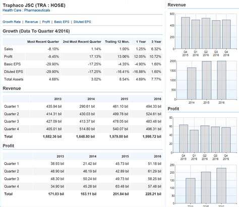 Vietstock Traphaco Jsc Tra