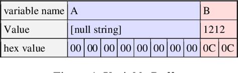 Figure From A Comparative Study Of Buffer Overflow Anomaly In Java Using Findbugs PMD And