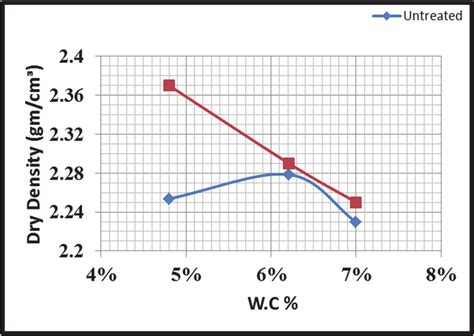 Optimum Moisture Content And Maximum Dry Density For Granular Base