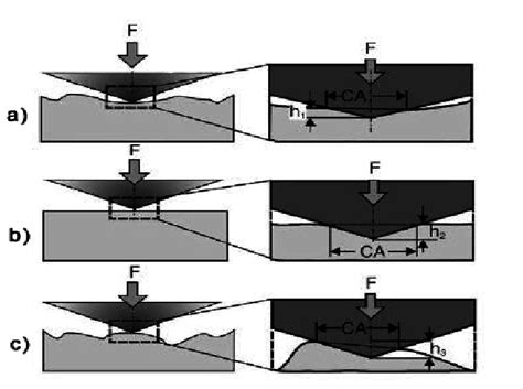 Relation Between Surface Roughness Indentation Depth H And Contact Download Scientific