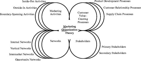 Toward A Theory Of The Boundary Spanning Marketing Organization And