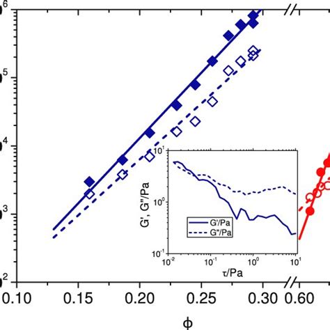 Dimensionless Linear Elastic Modulus G 0 Closed Symbols And Viscous Download Scientific
