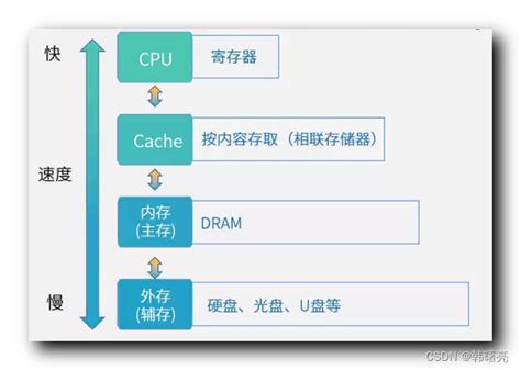 【系统架构设计师】计算机组成与体系结构 ③ 层次化存储结构 寄存器 高速缓存 内存 外存 Csdn博客
