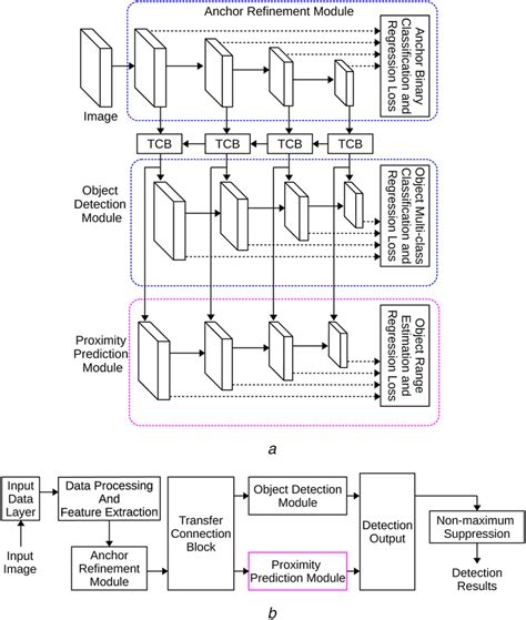 Object Detection And Ranging Using Modified Refinedet Network A Download Scientific Diagram
