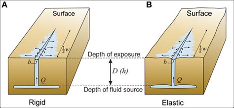 Schematic Model Of A Vertical Hydrofracture Initiated From A Horizontal Download Scientific