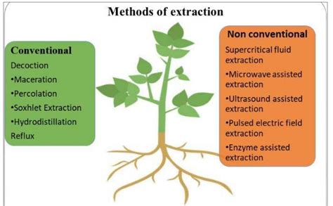 Pdf A Comprehensive Review Of Conventional And Non Conventional