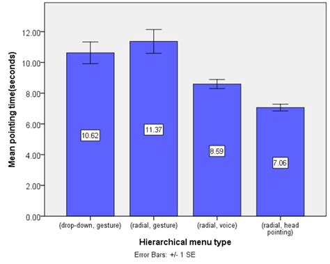 The Mean Pointing Time Per Menu Input Modality Pair Grouped By The