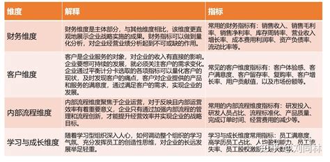 如何对战略进行描述，转化为行动？（战略地图） 知乎