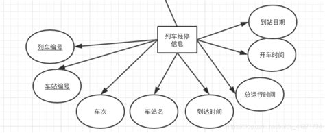 数据库课程设计——火车票售票系统 车次、列车类型、起止地点、到达时间、开车时间、总票数、余票数量 按车次号、列 csdn博客