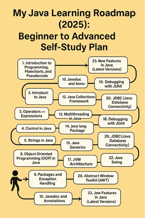 Ultimate Java Learning Roadmap 2025 Beginner To Advanced Self