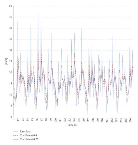 Effect Of The Single Exponential Smoothing Method Download