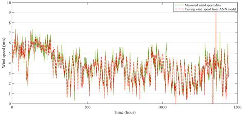 Advanced Wind Speed Prediction Model Based On A Combination Of Weibull Distribution And An