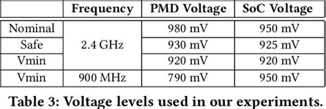 Table 3 From Impact Of Voltage Scaling On Soft Errors Susceptibility Of Multicore Server Cpus