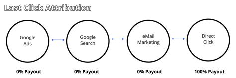 White Hat Blogging Understanding First Click Vs Last Click Affiliate Link Attribution