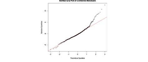 Combined Normal QQ Plot For Space Time Residuals Download Scientific Diagram