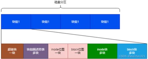 4 2 ext4 inode bitmap中有标记为 csdn博客
