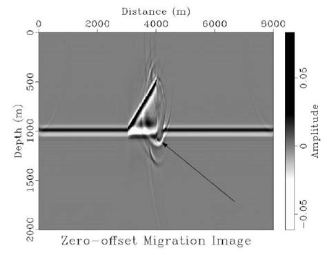 Migrated Image Using A Smoothed Velocity Model With A ”rounded Top