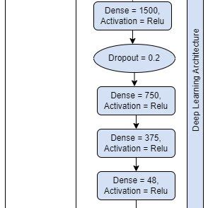 Deep Learning Architecture Download Scientific Diagram