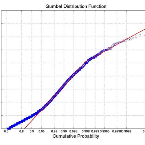 Gumbel Distribution Function Localization And Scale Parameters