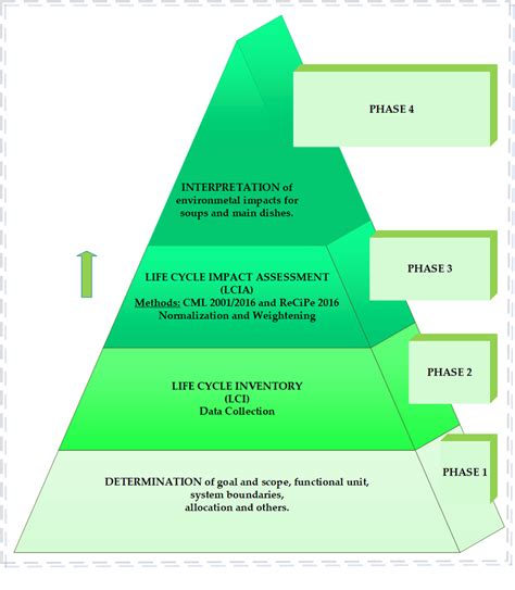 The Phases Of The Life Cycle Assessment Self Made Scheme Download Scientific Diagram