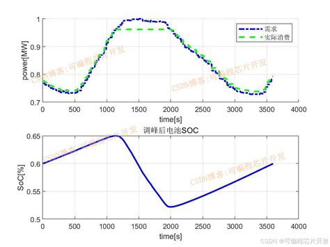 基于cvx优化器的储能电池调峰调频算法matlab仿真matlab Cvx工具箱求出的是全局最优解吗 Csdn博客