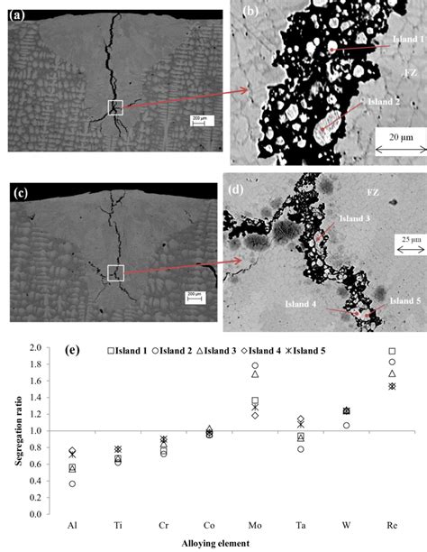 Elemental Microsegregation Analysis Of Stray Solids Within The Download Scientific Diagram