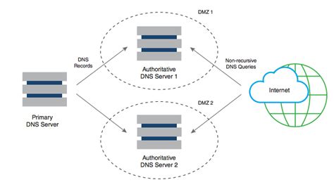 DNS Security Overview Infoblox
