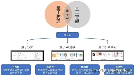 量子计算与人工智能的未来融合 知乎