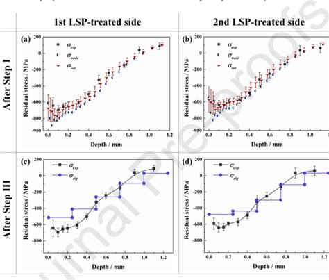 Residual Stresses Obtained From The Experiments And For The Simulations