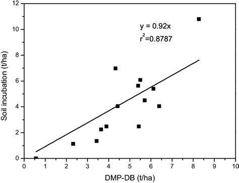 Linear Regression Curve For The Calculated Versus Actual Mscr Download Scientific Diagram